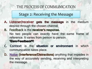 Communication and Its Process | PPTX
