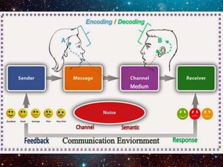 Communication and Its Process | PPTX