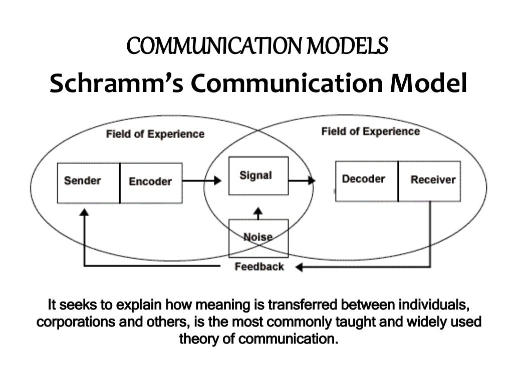 Communication and Its Process