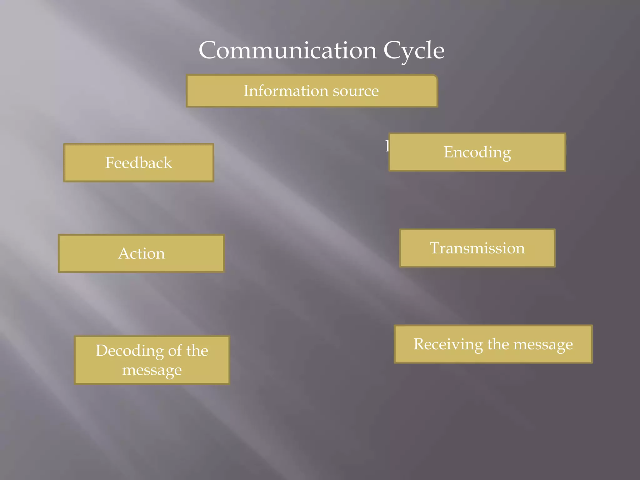 What is communication | PPTX | Email | Internet