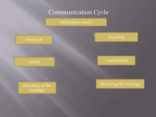 What is communication | PPTX | Email | Internet