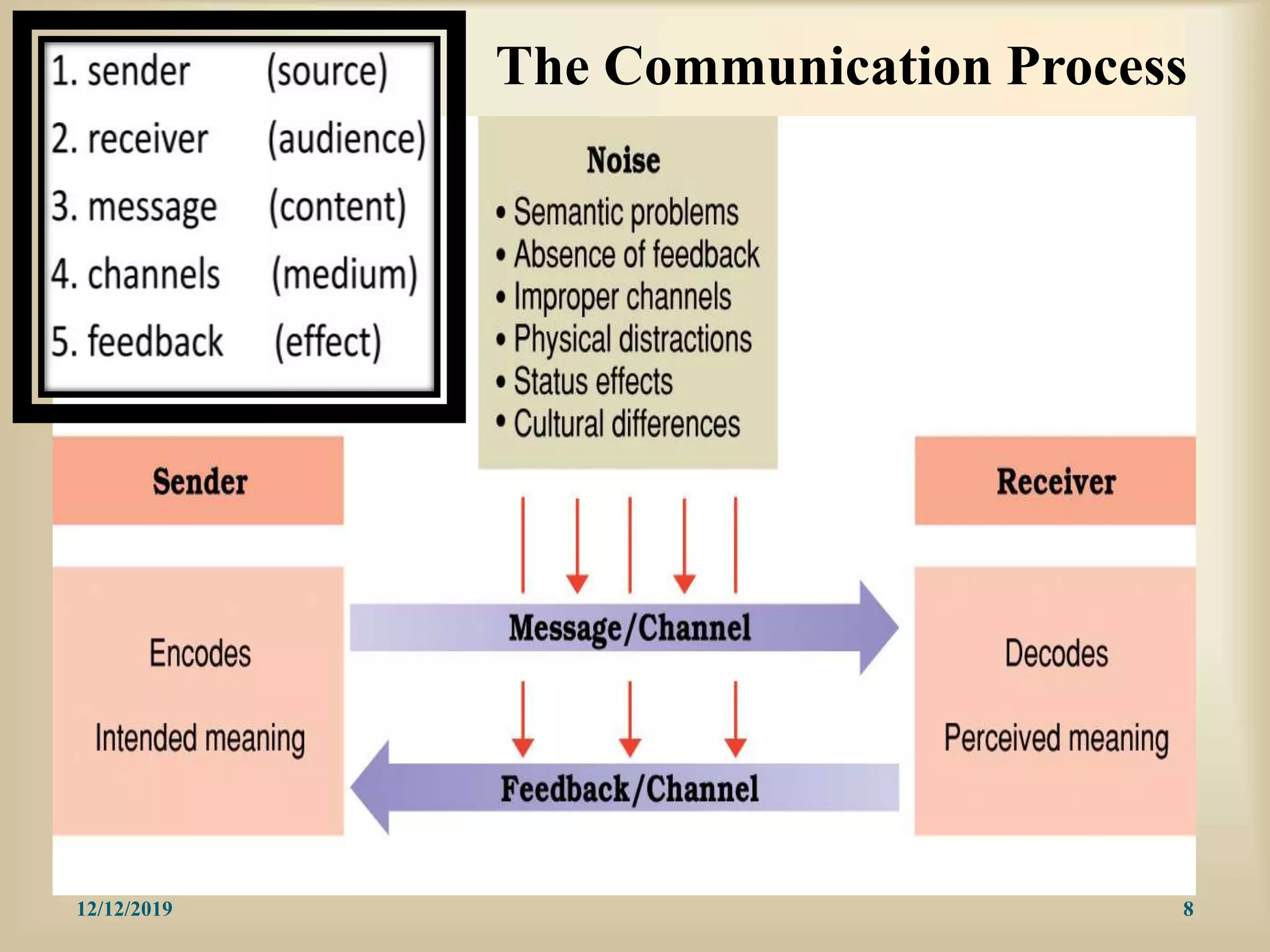 What is communication | PPTX