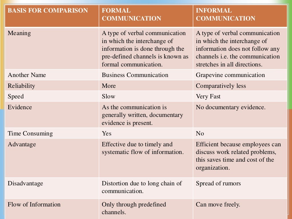What is communication