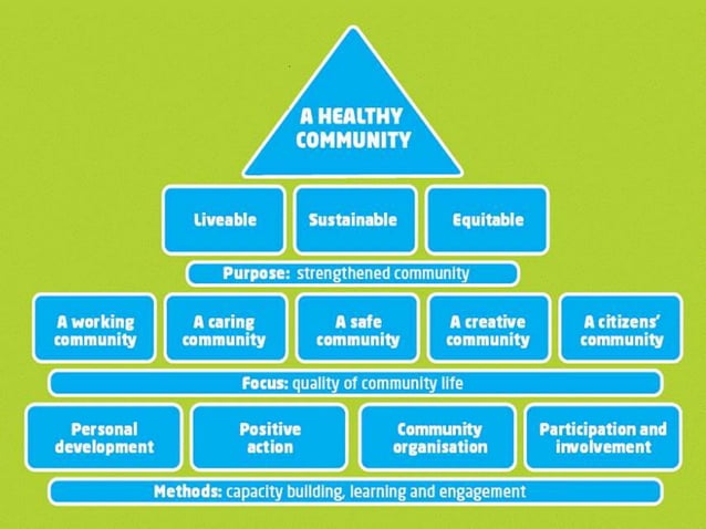 What is community | PPT