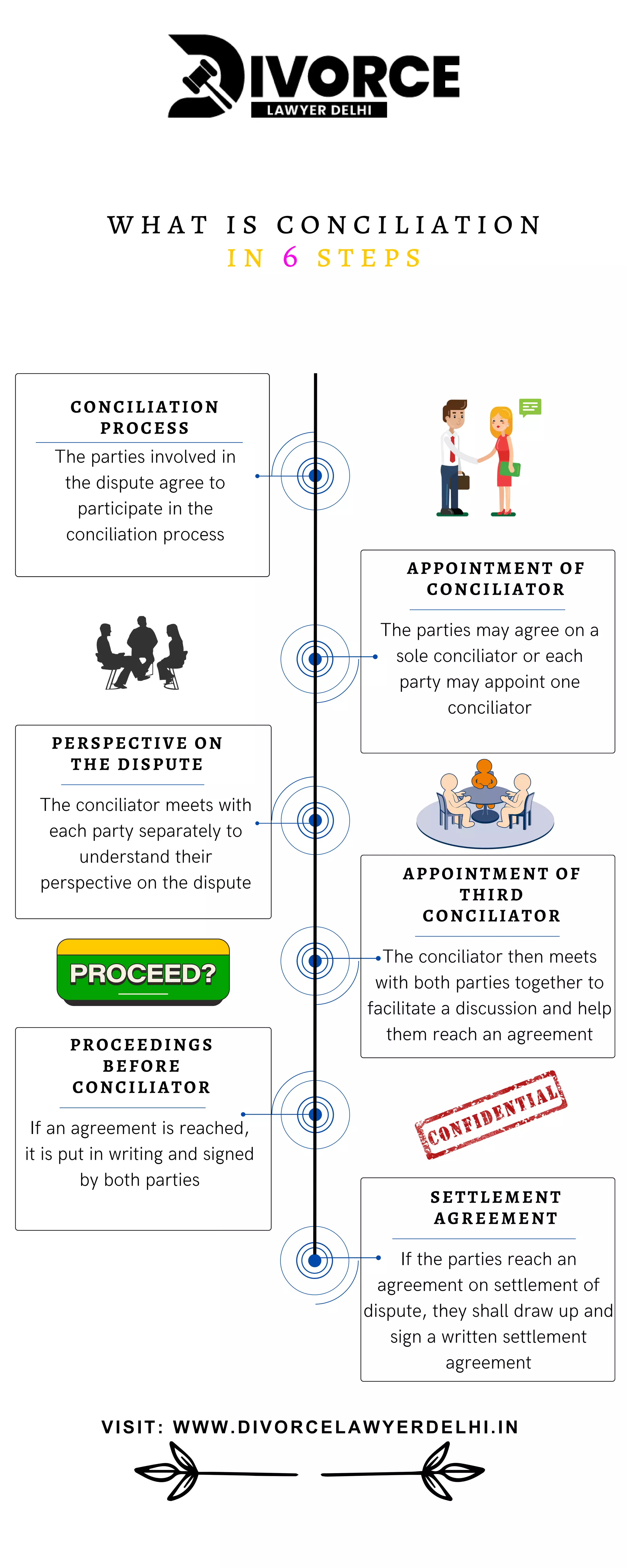 What Is Conciliation In 6 Steps.pdf
