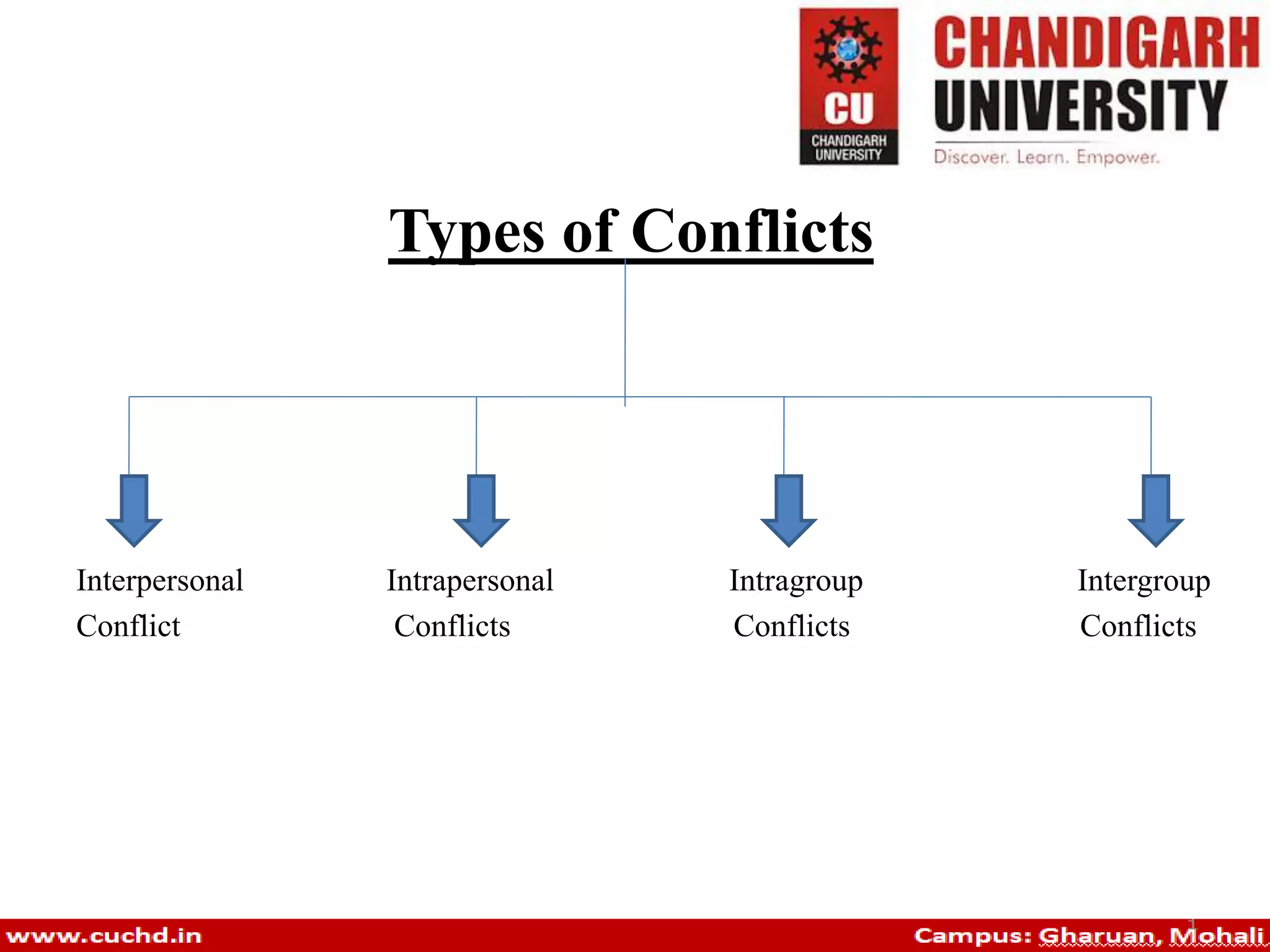 What is conflict and why it happens | PPTX