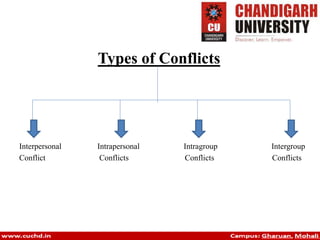 What is conflict and why it happens | PPTX