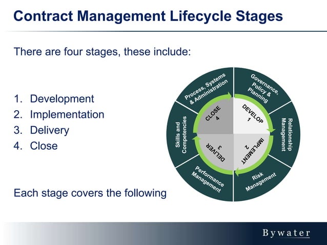 What is Contract Lifecycle Management? | PPTX