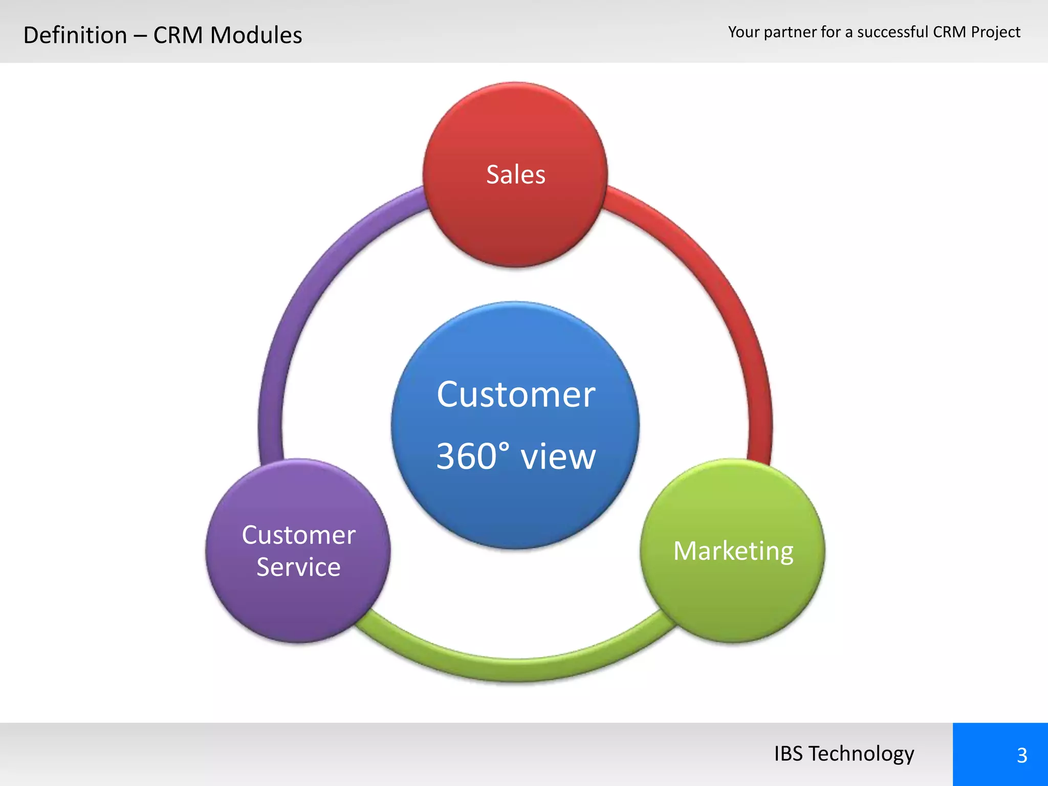 What is CRM? | PPT