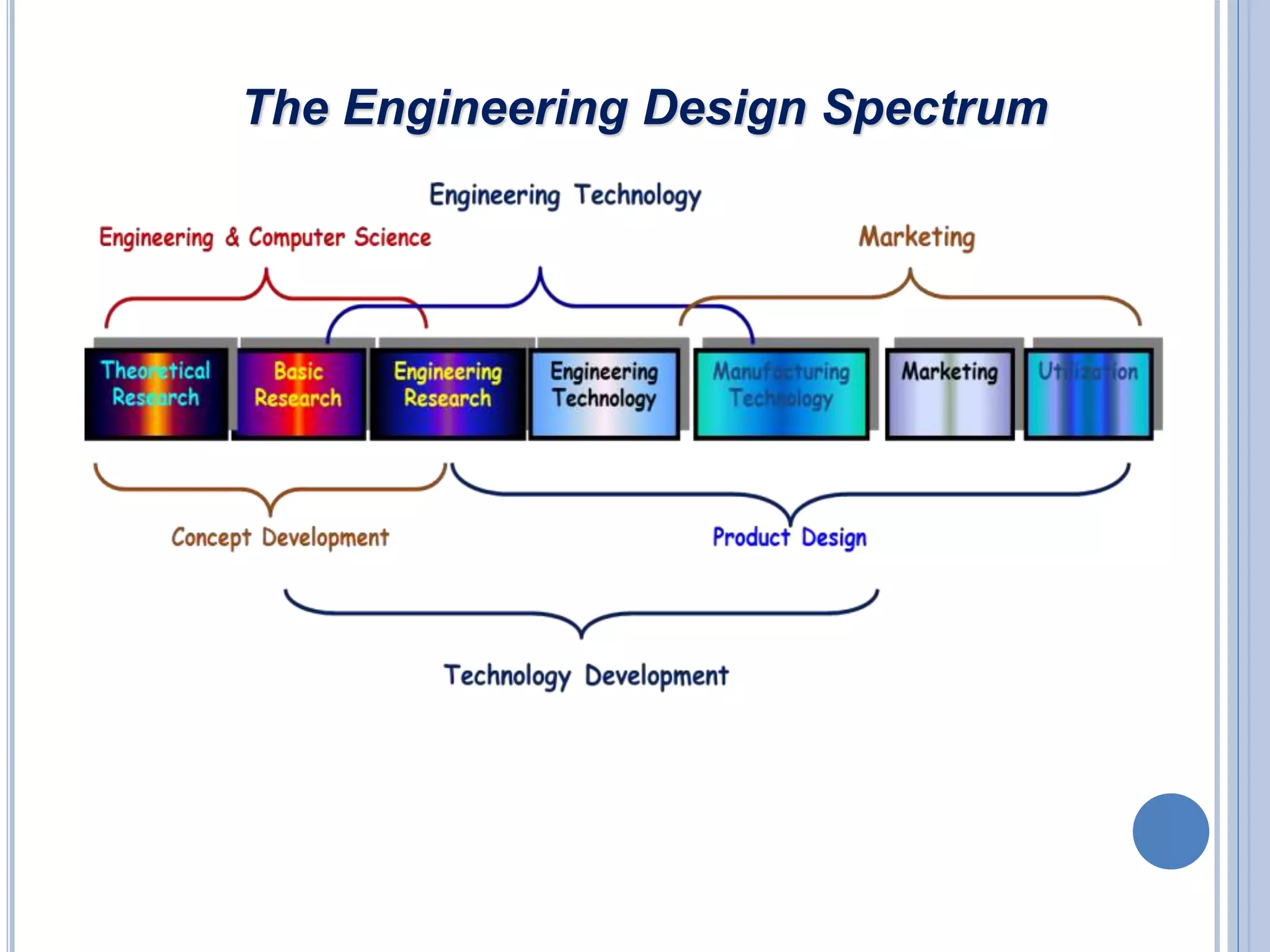 What is Engineering Technology? | PPSX