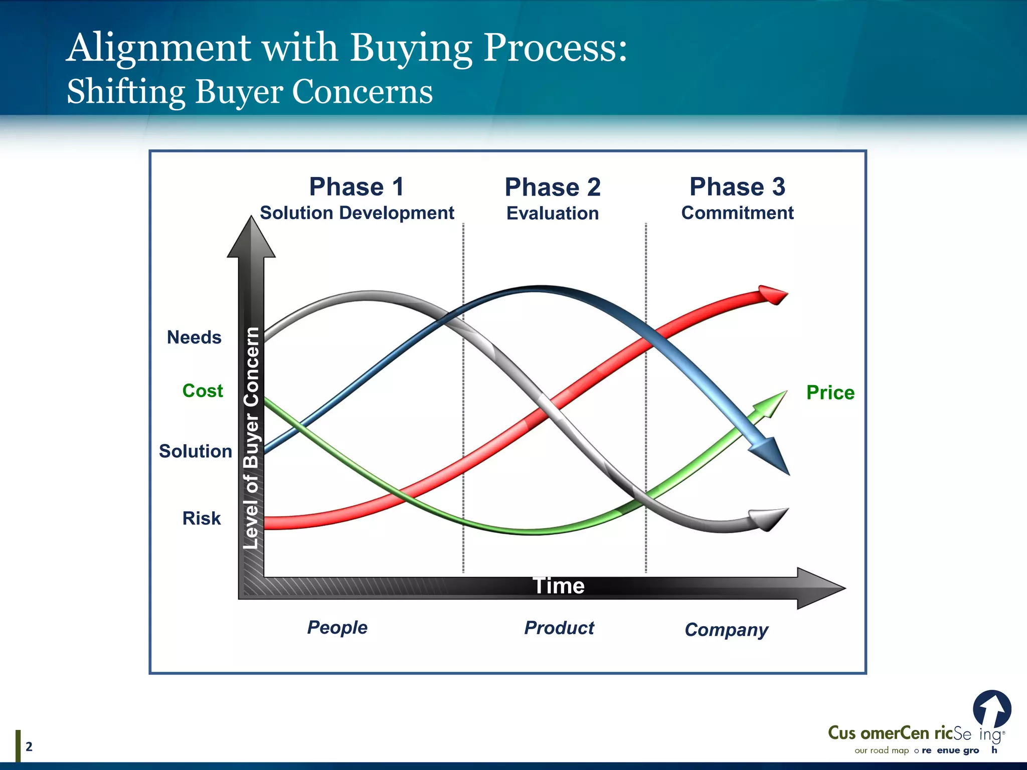 What Is CustomerCentric Selling® | PPT
