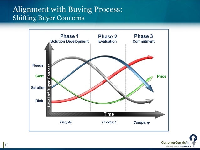 What Is CustomerCentric Selling®