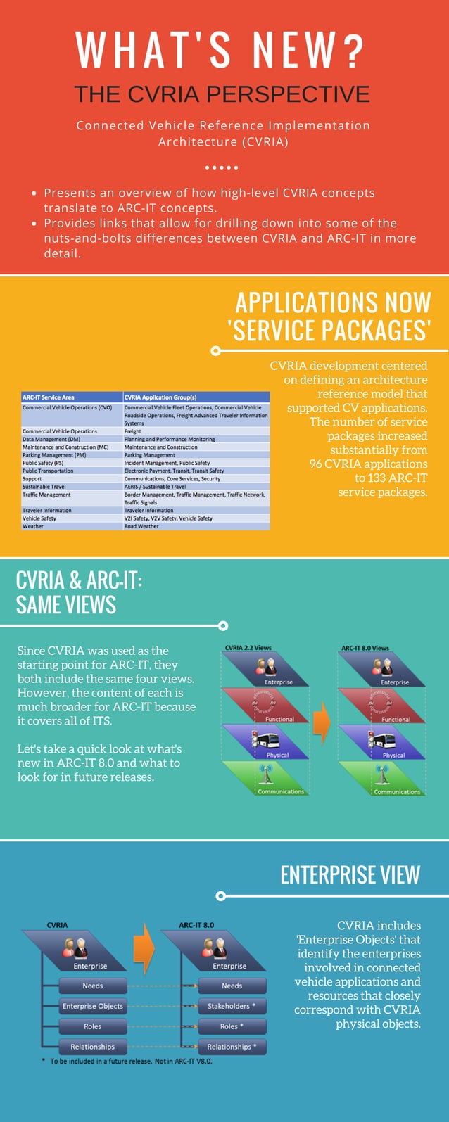 What Is CVRIA? | PDF
