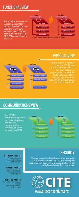 What Is CVRIA? | PDF