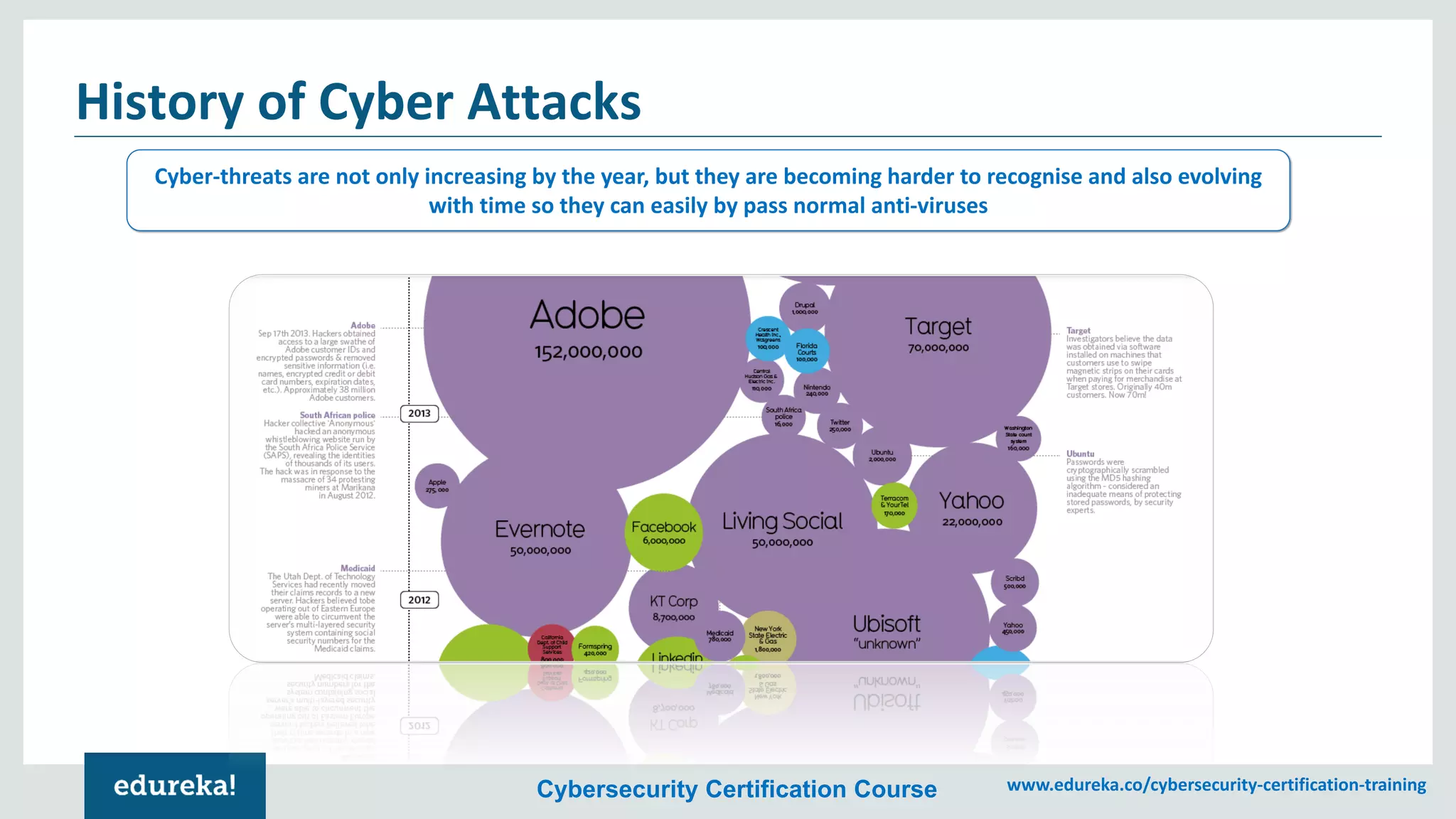 What Is Cyber Security Introduction To Cyber Security Cyber