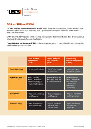 What is Data Detection and Response (DDR): Working, Benefits, and Importance | PDF