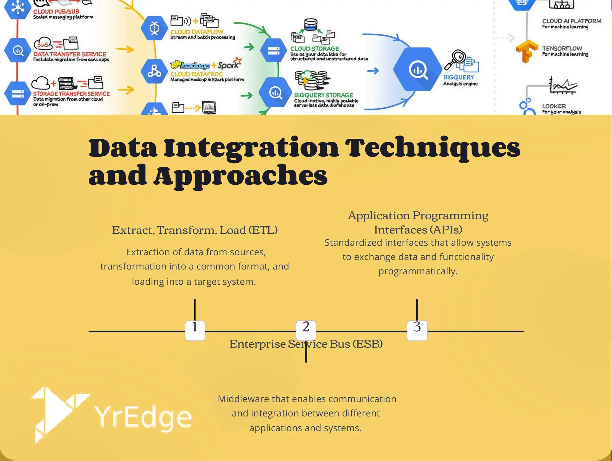 What is Data Integration Services - YrEdge Consulting | PPT