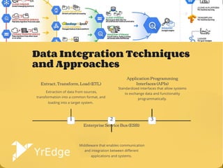 What is Data Integration Services - YrEdge Consulting | PPT
