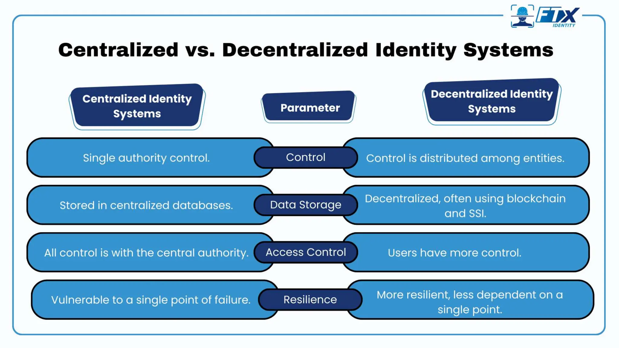 What is Decentralized Identity in Blockchain | PPTX | Computing | Technology & Computing