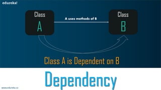 What is Dependency Injection in Spring Boot | Edureka | PDF | Programming Languages | Computing