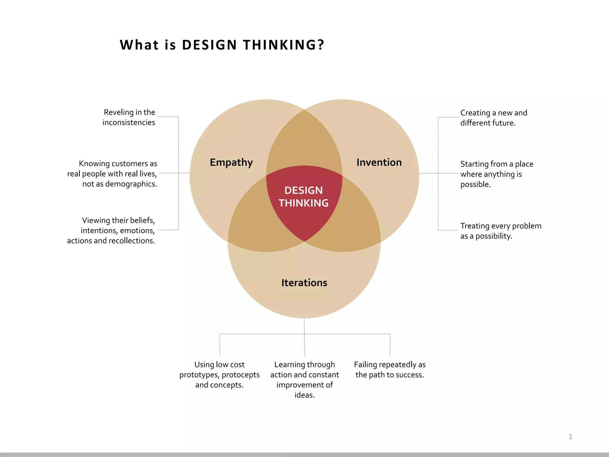 What Is Design Thinking | PDF | Science