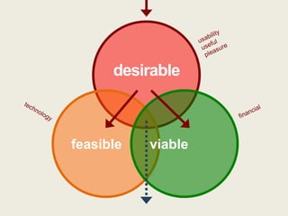 What is Design Thinking? | PPT