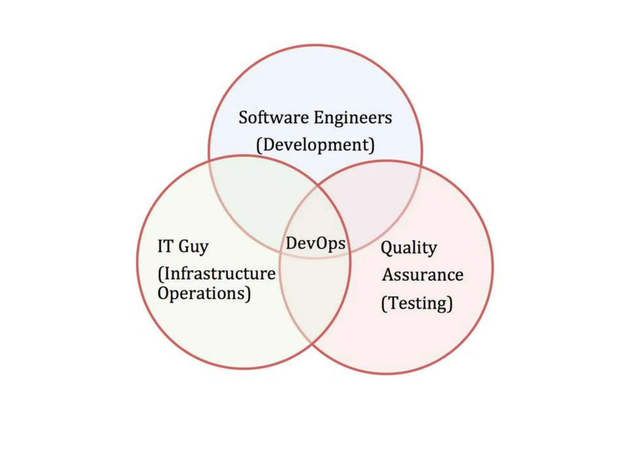 What is DevOps And How It Is Useful In Real life. | PPT