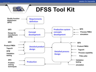 What Is Dfss | PPT