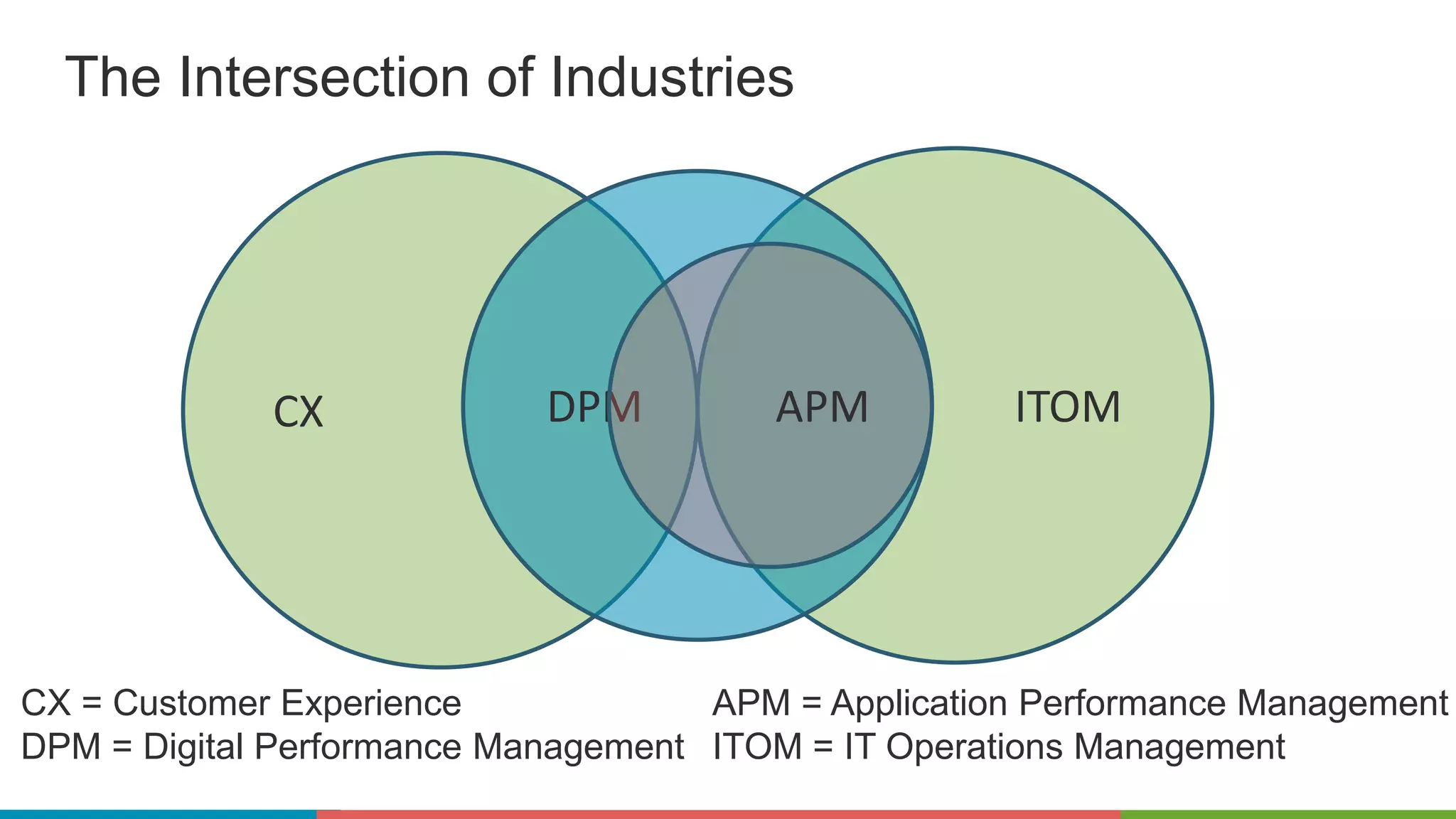 What is Digital Performance Management? | PPTX