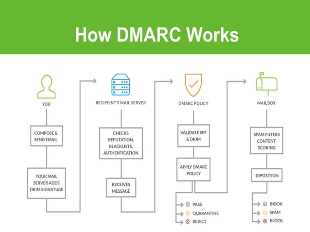 What is DMARC? | PPTX | Email | Internet