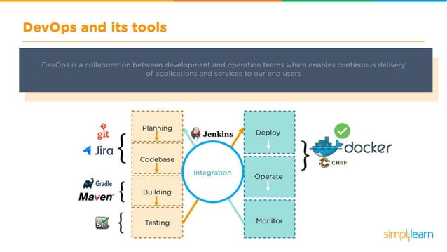 What Is Docker? | What Is Docker And How It Works? | Docker Tutorial For Beginners | Simplilearn ...