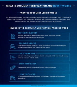 What is Document Verification and How Does It Work? | PDF
