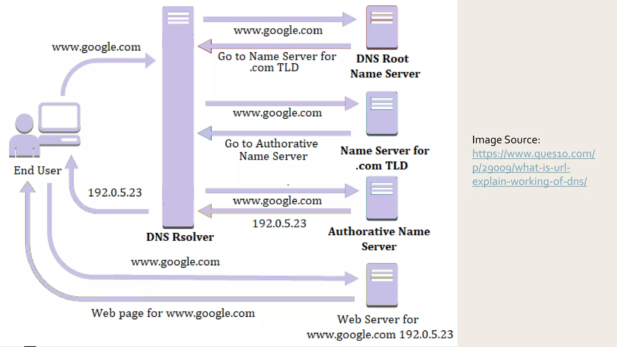 What is a domain name system(dns)? | PPTX