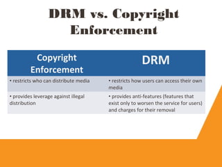 What is DRM? | PPT