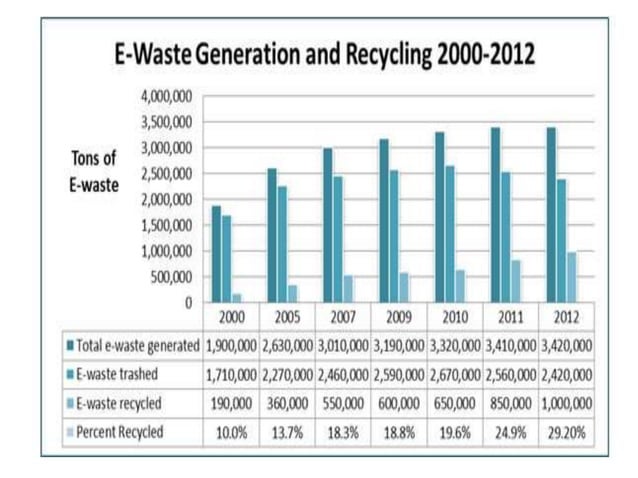 E-waste DEFINITION, SOURCES, EFFECTS AND MANAGEMENT | PPTX ...