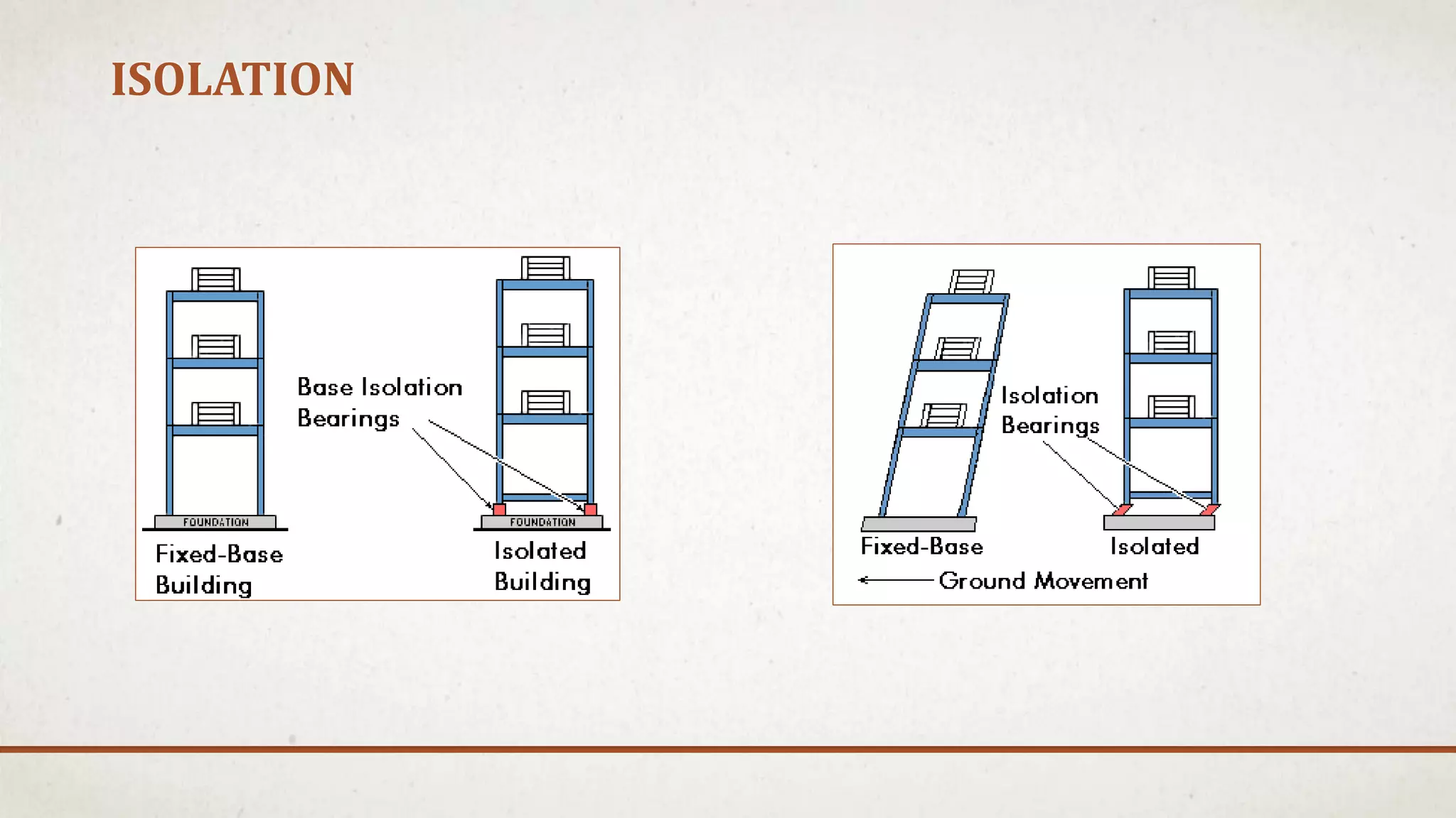 Base Isolation of Structure. | PPTX | Civil Engineering Industry | Industries