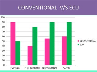 engine control unit (ECU) | PPTX