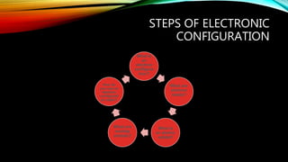 What is electronic configuration | PPTX | Chemistry | Science