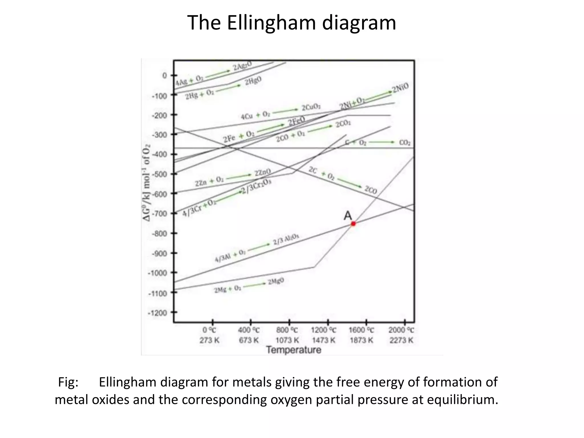 What is ellingham diagram.pptxhabib | PPTX