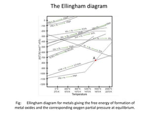 What is ellingham diagram.pptxhabib | PPTX
