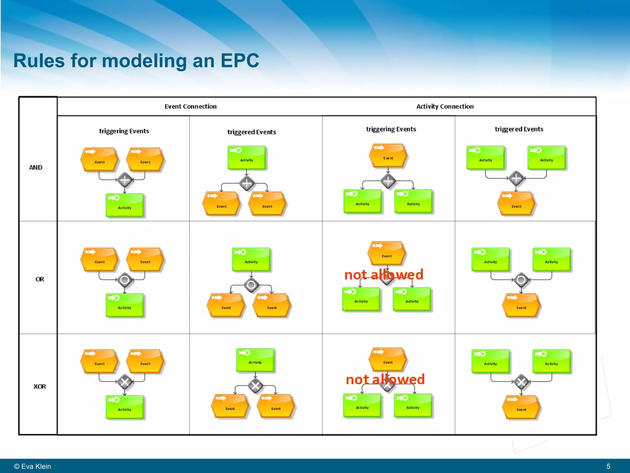 What is an event-driven process chain? | PPT
