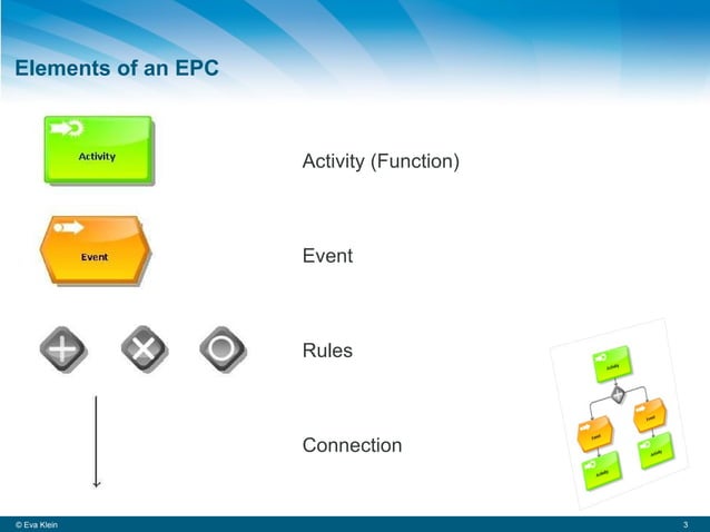 What is an event-driven process chain? | PPT