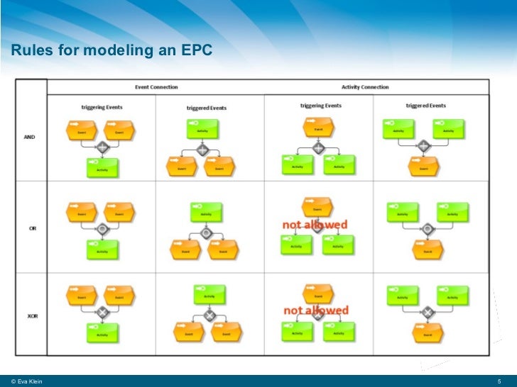 What is an event-driven process chain?