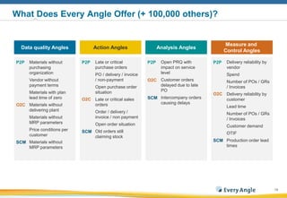 What is Every Angle? SAP Operational Analytics Made Easy! | PPTX