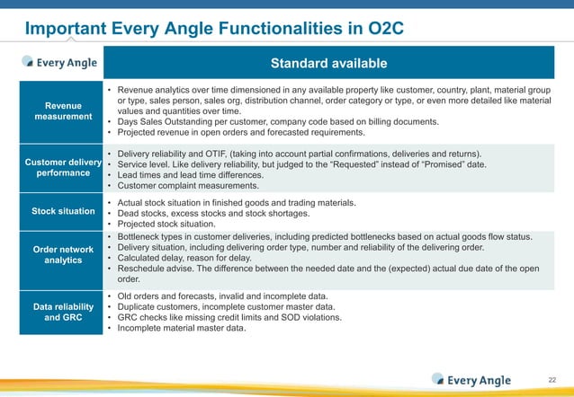 What is Every Angle? SAP Operational Analytics Made Easy! | PPTX
