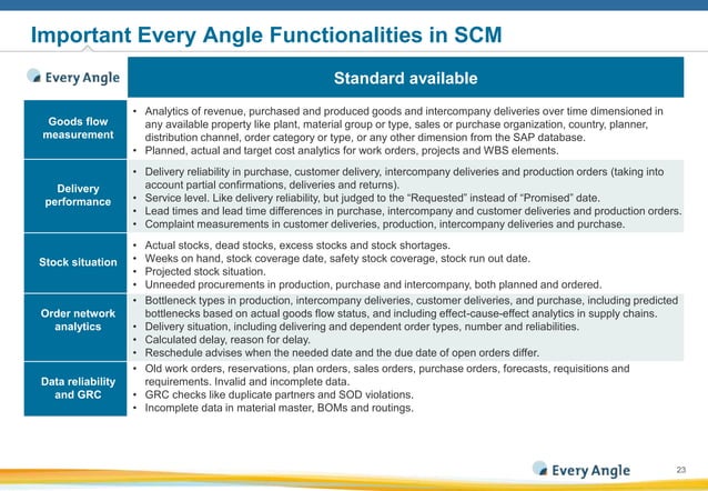 What is Every Angle? SAP Operational Analytics Made Easy! | PPTX