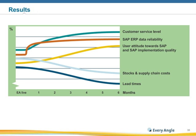 What is Every Angle? SAP Operational Analytics Made Easy! | PPTX