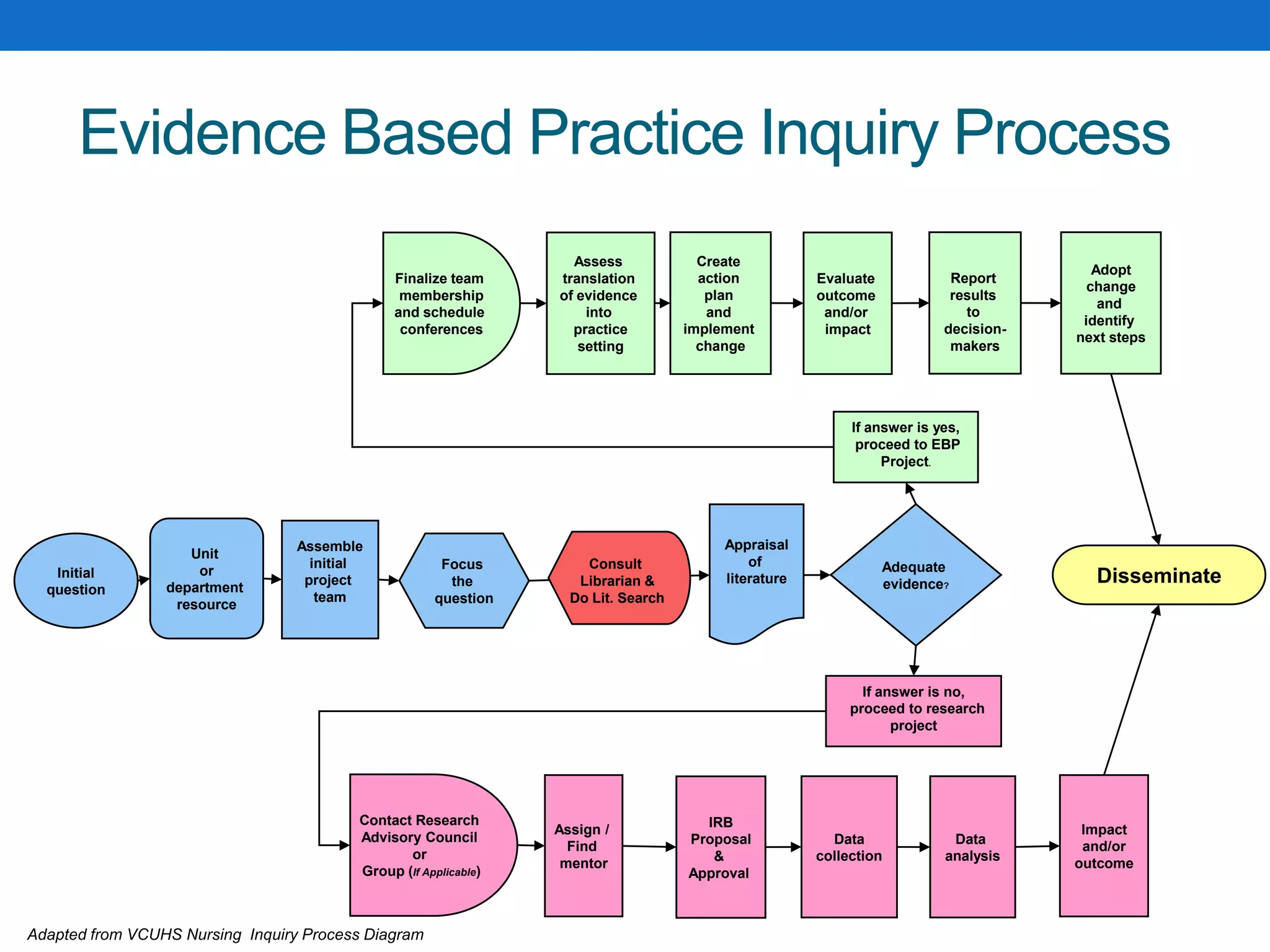 What Is Evidence Based Practice | PPT