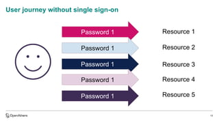 What is federated single sign-on? | PPT
