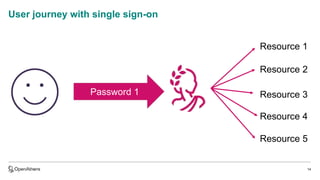 What is federated single sign-on? | PPT
